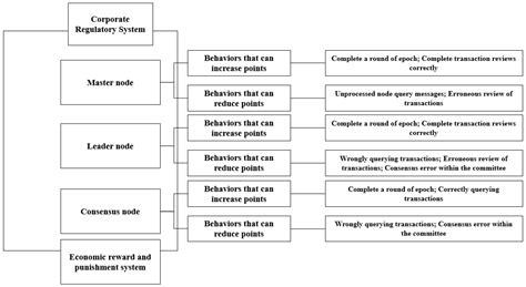 Applied Sciences Free Full Text Dynamic Transaction Confirmation Sharding Protocol For