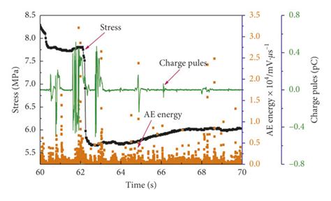 Test Result Of Ae And Charge Induction Signal For Coal Specimen Under Download Scientific
