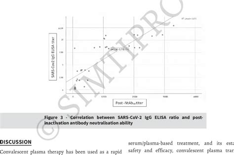 Correlation Between Sars Cov 2 Igg Elisa Ratio And Pre Inactivation