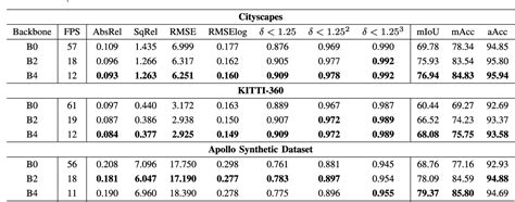 Table 4 From A Multi Task Vision Transformer For Segmentation And Monocular Depth Estimation For