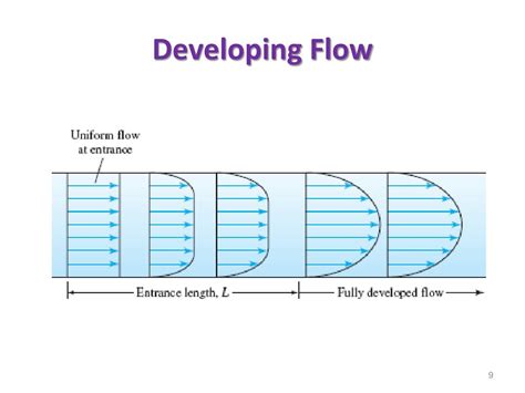 Ppt Internal Incompressible Viscous Flow Powerpoint Presentation