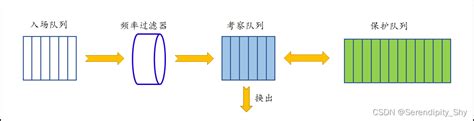 数据库的缓冲区管理机制与实现 实验 缓冲区管理器 b树 csdn博客