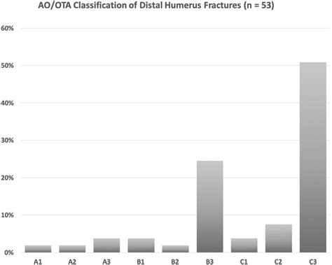Fracture Classification According To The Orthopaedic Trauma Association