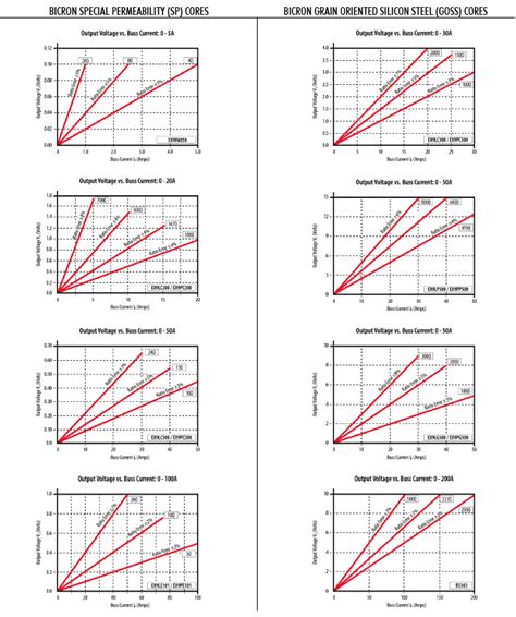 Current Sensing Transformer Bicron Electronics