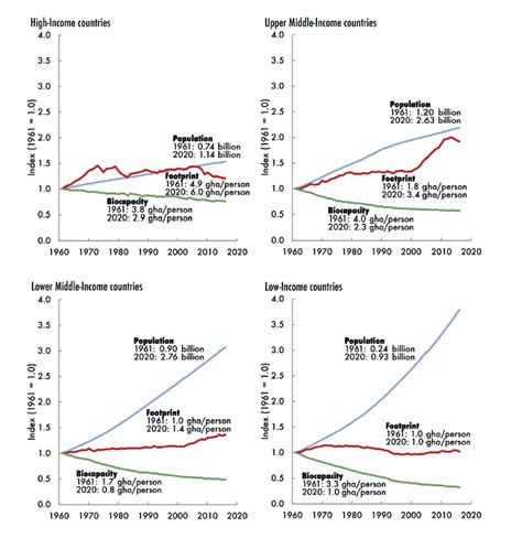 Population Growth Has Contributed 80 Of Ecological Overshoot The Overpopulation Project