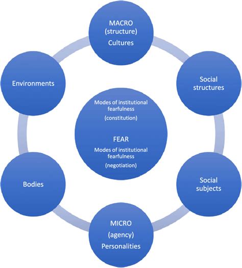 Sociological Framework For Fear Download Scientific Diagram