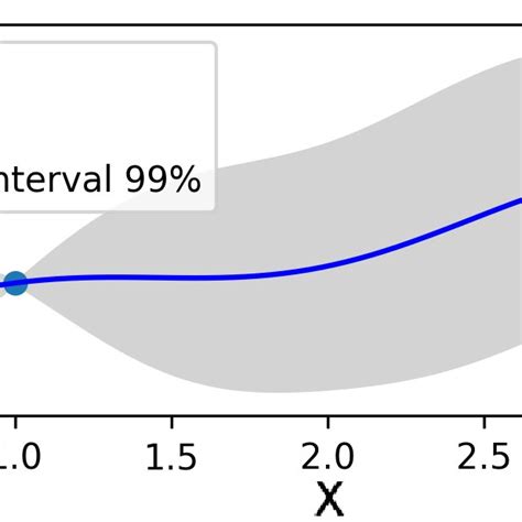 2d Test Case Gaussian Process For Blue And Red Levels Download