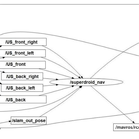 Software Architecture Running Nodes On The Robot Operating System Ros Download Scientific