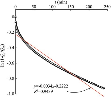 Fitting Of Diffusion Parameters Download Scientific Diagram