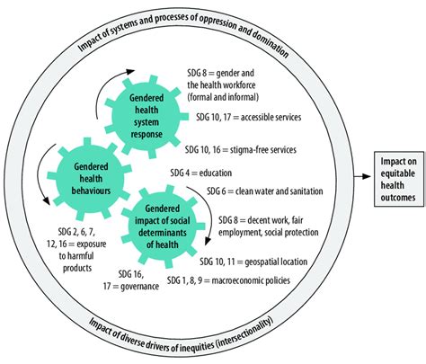 Conceptual Framework To Show Interactions Between Sustainable