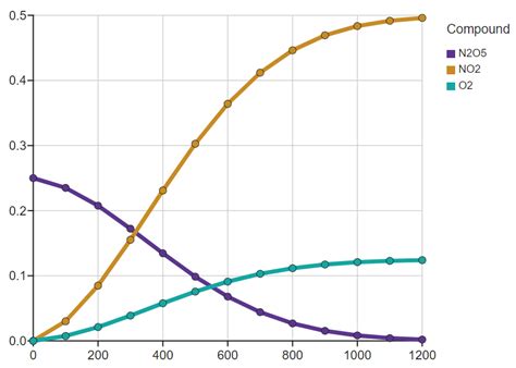 Multiple Line Graphs — Dataclassroom