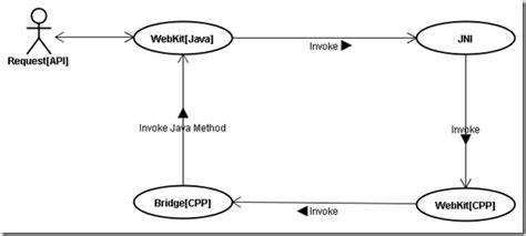 Android Webkitandroid Webkit Java 键值 Csdn博客