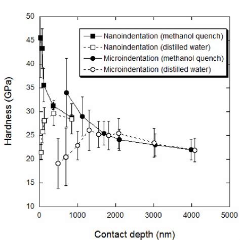 Variation Of Nanoindentation Hardness With Load For Oxide Coatings On A Download Scientific