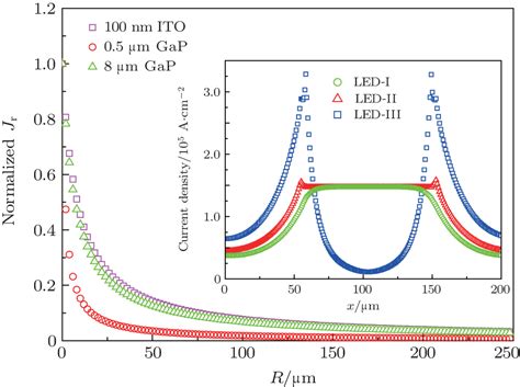 Enhanced Performances Of Algainp Based Light Emitting Diodes With Schottky Current Blocking Layers