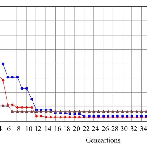 A Graph Of Fitness Function Best Value Convergence Of Genetic Download Scientific Diagram