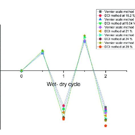 Variation Of Volumetric Deformation With Wet Dry Cycles At Different Download Scientific
