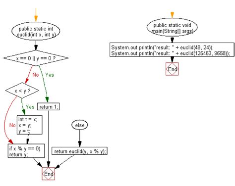 Java Euclid Algorithm Find The Gcd Of Two Integers