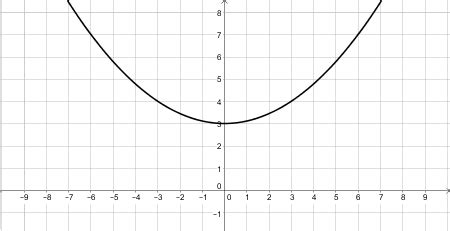 Writing The Equation Of A Parabola Sketching Its Graph Given Its