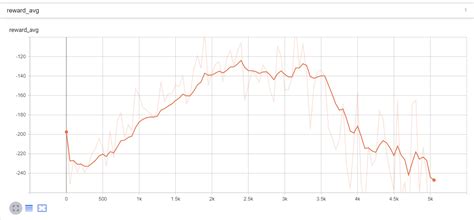 Python Rewards Not Converging In Dqn Model Problem Stack Overflow