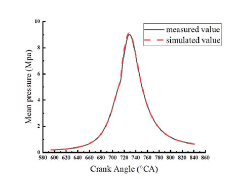 Comparison Between Measured And Simulated Values Of Cylinder Pressure