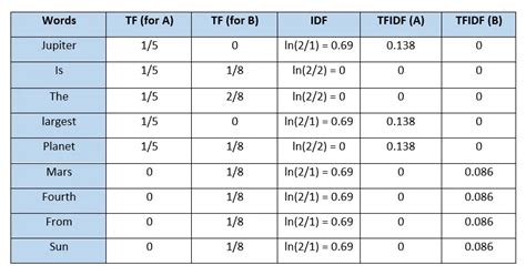 NLP TF IDF BM25
