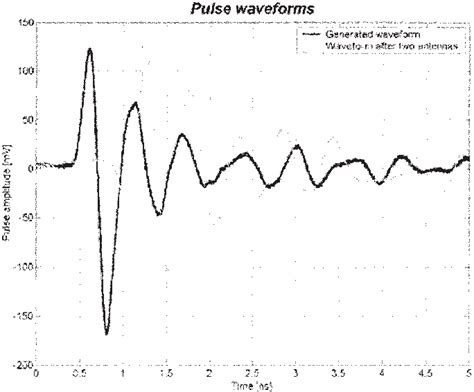 Generated And Received Pulse Waveforms Measured At The PCB Download Scientific Diagram