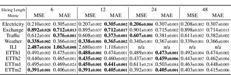 Table 8 From Adaptive Normalization For Non Stationary Time Series Forecasting A Temporal Slice