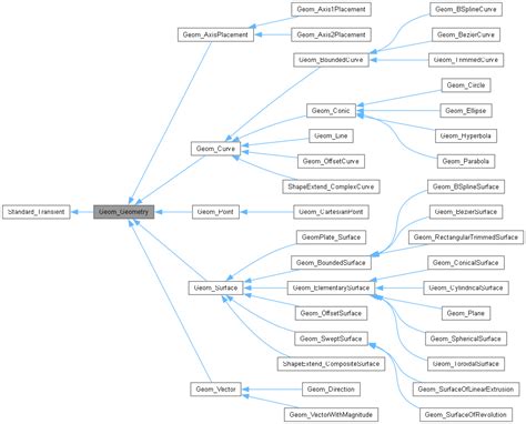 Open Cascade Technology Geomgeometry Class Reference