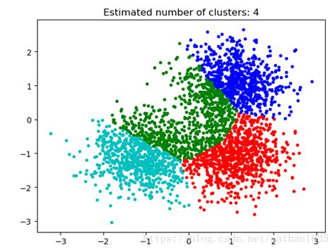 Spectral Clustering（谱聚类） Csdn博客