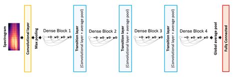 Densenet Models Architecture Download Scientific Diagram
