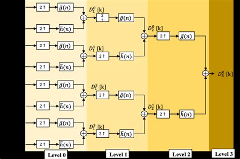 three level idwpt reconstruction tree download scientific diagram
