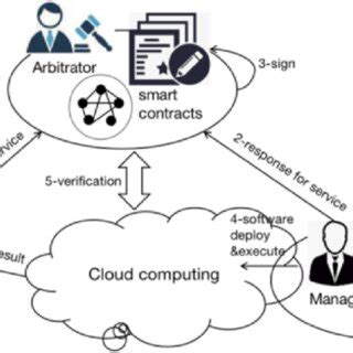 Blockchain Based Collaborative Edge Inference Download Scientific Diagram