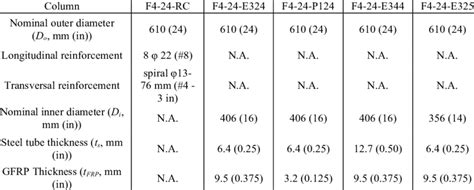 Summary Of The Column Variable Download Table
