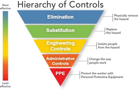 Hierarchy Of Controls Ergonomics Work Design And Product Innovation Laboratory