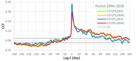 Cross Correlation Function Ccf Between Rainfall And Discharge Where