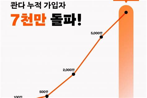 Linkedin 조상래 페이지 인공지능 학습 플랫폼 ‘콴다 가입자 수 7000만 돌파베트남 등 동남아에서 인기