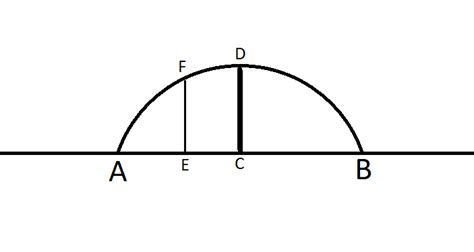 Geometry Perpendicular Distance From Stright Line To Point On Arc Mathematics Stack Exchange