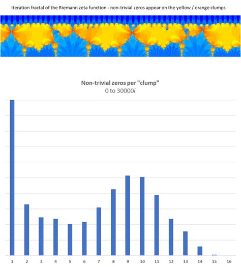 Distribution Of Non Trivial Zeros Of The Riemann Zeta Function On The Surface Clumps Of The