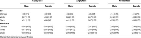 Mean Rt And Accuracy In Race Categorization Task Experiment 2 Download Table