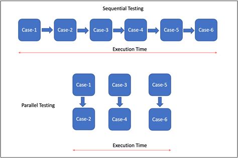 parallel testing cách hoạt Động lợi Ích khó khăn và giải pháp cybozu vietnam tech sharing
