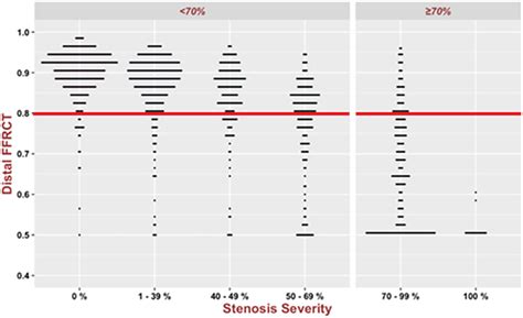 Sex Differences In Computed Tomography Coronary Stenosis Severity