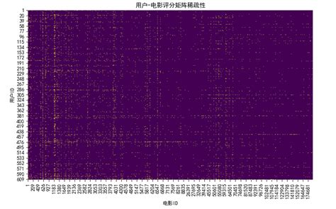 基于协同过滤算法的电影推荐系统（python 实现）python 实现基于用户的协同过滤推荐算法构建电影推荐系统相较于传统基线方法本系 Csdn博客