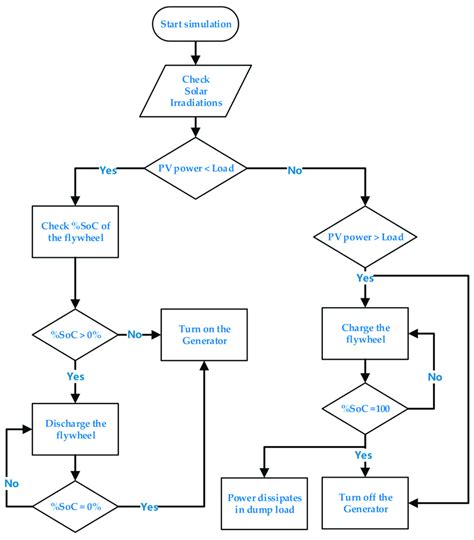 Logic Control Scheme Of Proposed PVHMS Download Scientific Diagram