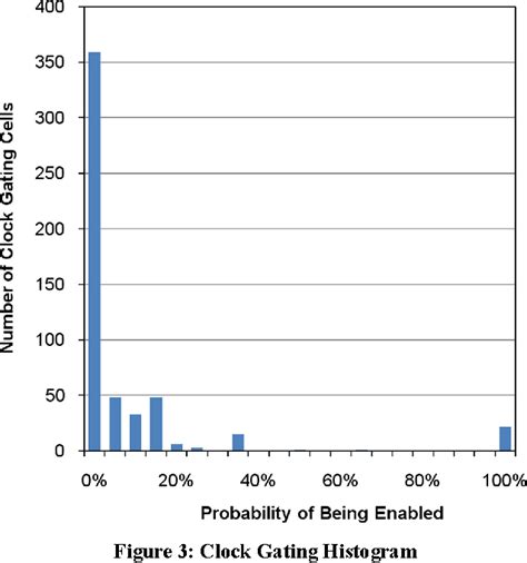 Figure From A Low Power Clock Gating Cell Optimized For Low Voltage Operation In A Nm