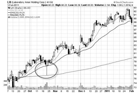 The T 30 Chart Pattern For Swing Traders