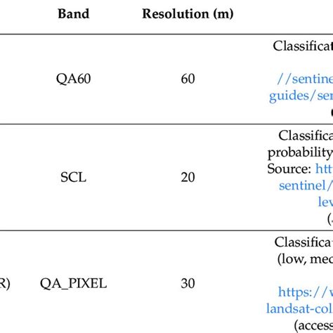 Cloud Classification Bands For S2 And L8 9 Imagery And Their Different