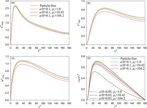 Fluid Rms Velocity Components A Streamwise B Transverse C