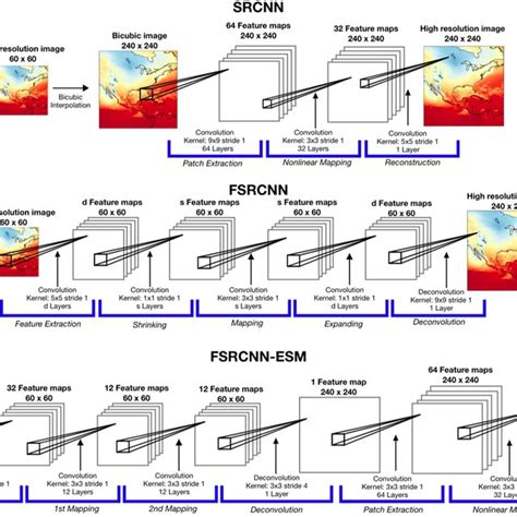 The Network Architecture Of The Super Resolutional Convolutional Neural