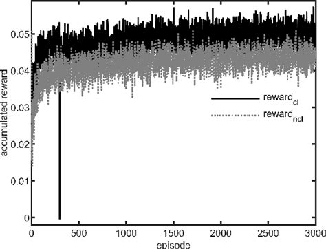 Figure 1 From Reinforcement Learning Based Denoising Model For Seismic Random Noise Attenuation