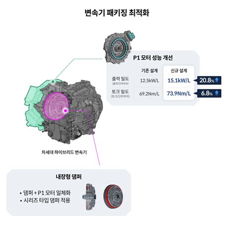 현대 차세대 하브 특징은 자동차 에펨코리아